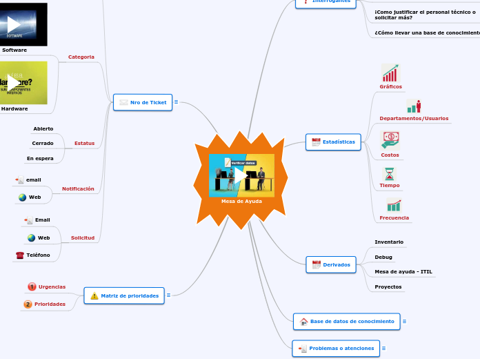 Mesa de Ayuda - Mind Map